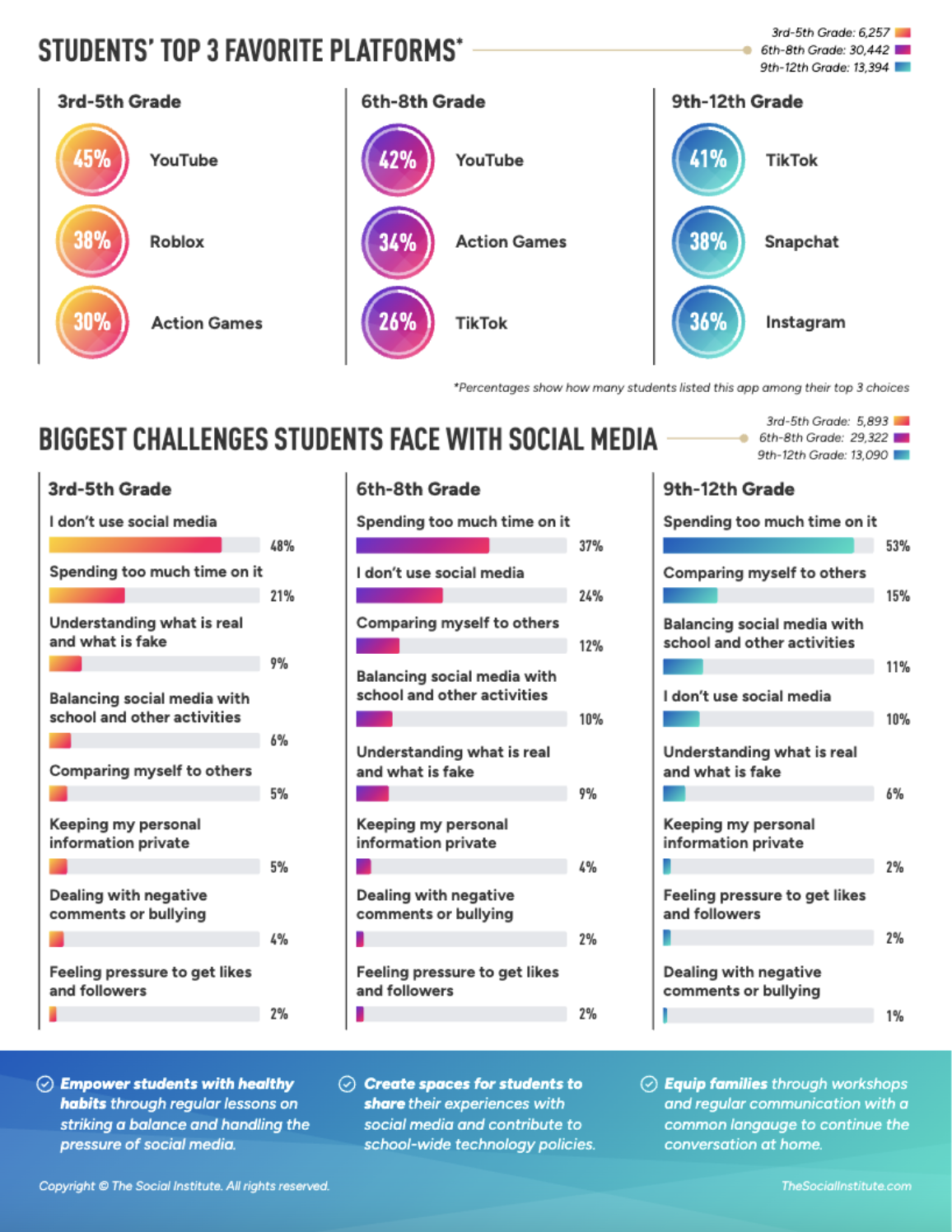 1 million Student Responses Reveal the top Trends in how Social Media ...