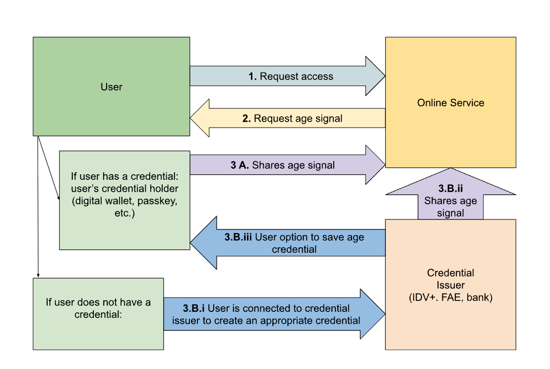 Balancing Safety and Privacy: A Proportionate Age Assurance Approach ...